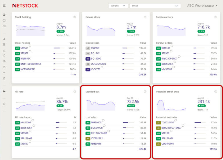 The major causes of stock-outs | Netstock