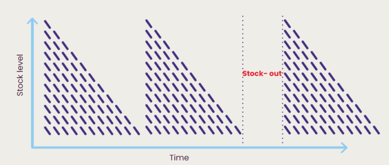 How to calculate safety stock using standard deviation: A practical ...