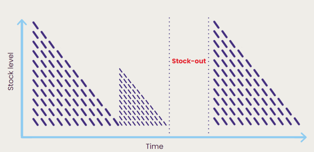 How to calculate safety stock using standard deviation: A practical ...