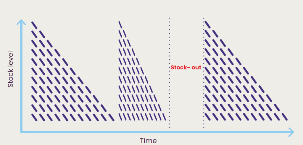 How to calculate safety stock using standard deviation: A practical ...